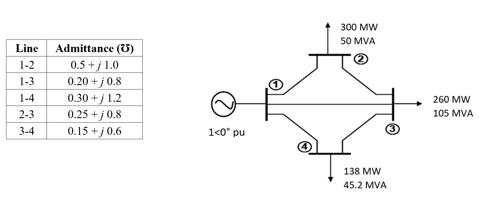 Solved 300 MW 50 MVA Line 1-2 1-3 + Admittance (V) 0.5 +j | Chegg.com