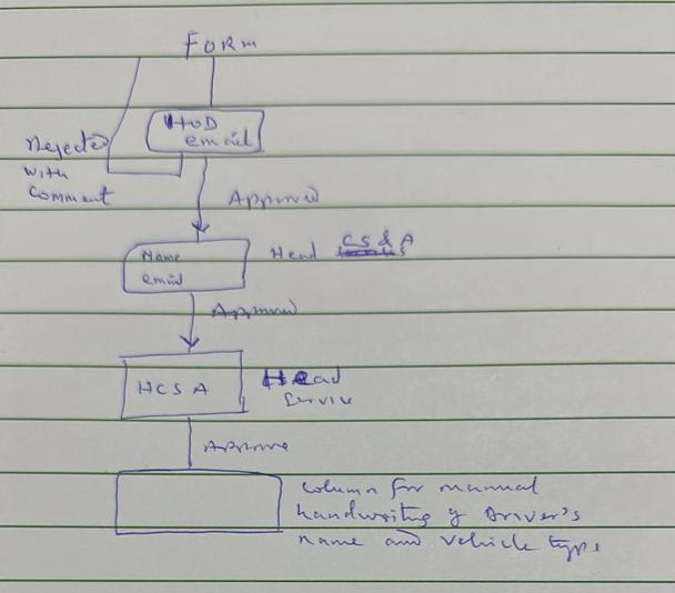 Solved Use a step-by-step process to design 3 steps approval | Chegg.com