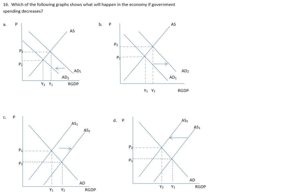 Solved 16. Which of the following graphs shows what will | Chegg.com