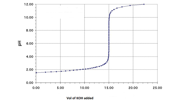 Solved A student performed an acid-base titration where the | Chegg.com