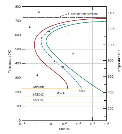 Solved Determine the quench rate required for a specimen | Chegg.com