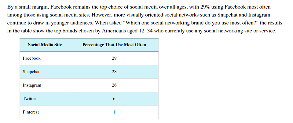 Solved By a small margin, Facebook remains the top choice of | Chegg.com