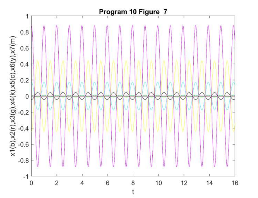 Solved Program 10, CSC 2262, Spring 2023 In the mass-spring | Chegg.com