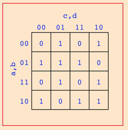 Solved VERILOG 4 Variable K-maps With Behavioural Verilog | Chegg.com