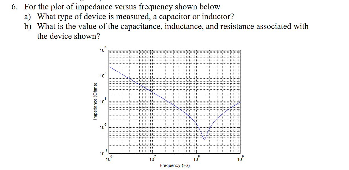 Solved 6. For the plot of impedance versus frequency shown | Chegg.com
