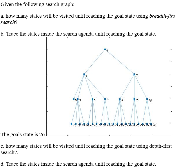 Solved Given the following search graph: a. how many states | Chegg.com