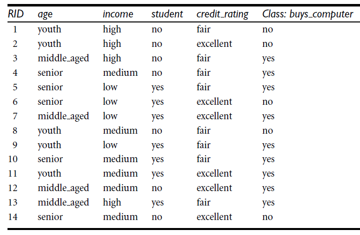 Solved For a given dataset. Apply predicting class label | Chegg.com