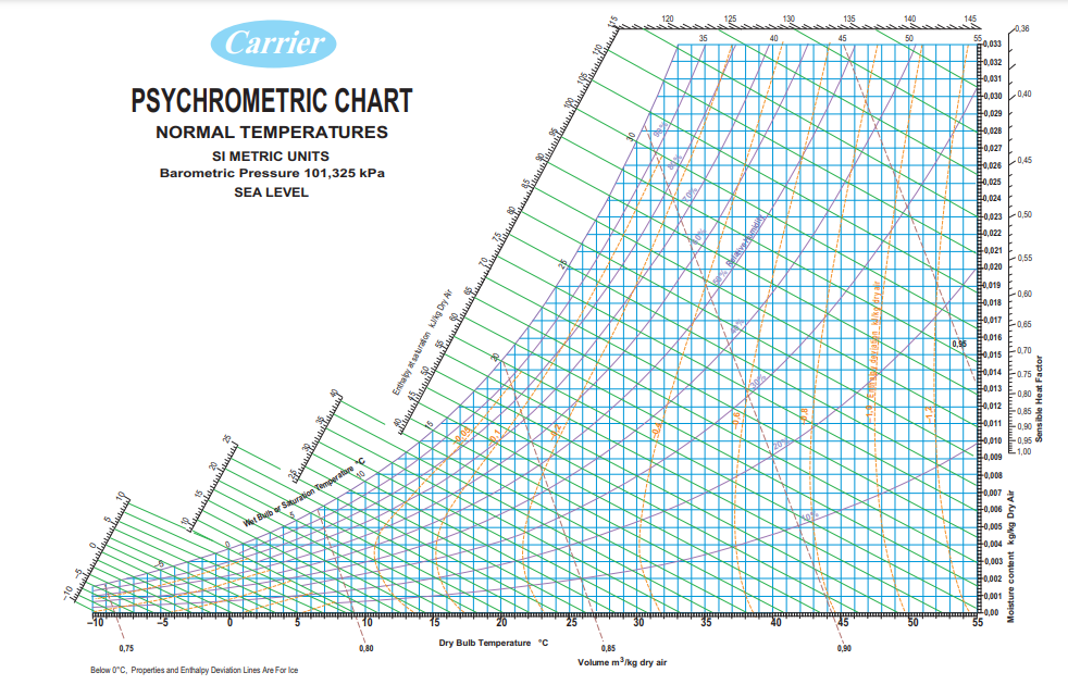 Solved Using the psychrometric chart, - Answer the | Chegg.com