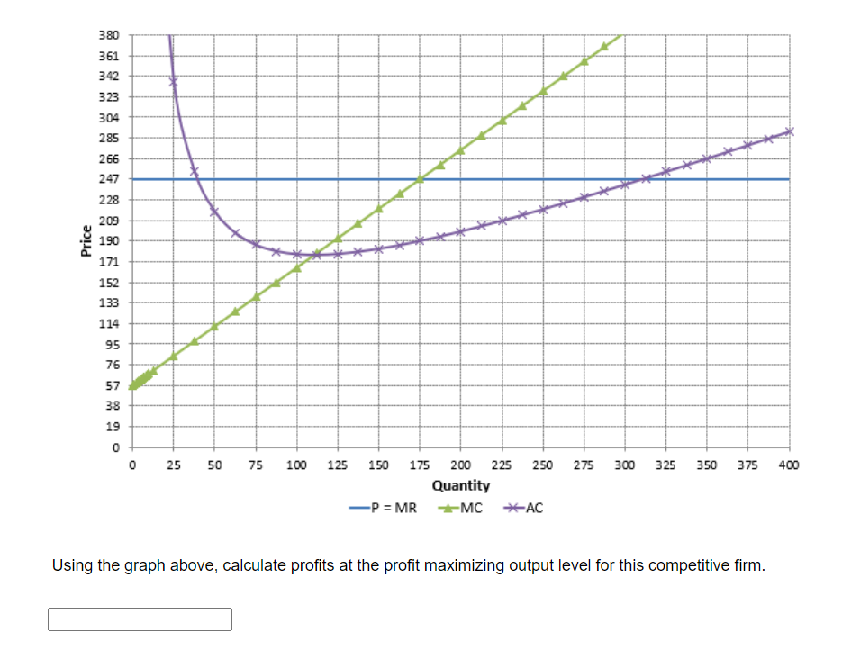 Solved Using the graph above, calculate profits at the | Chegg.com