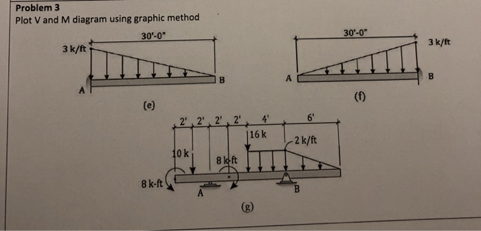 Solved Problem3 Plot V and M diagram using graphic method | Chegg.com