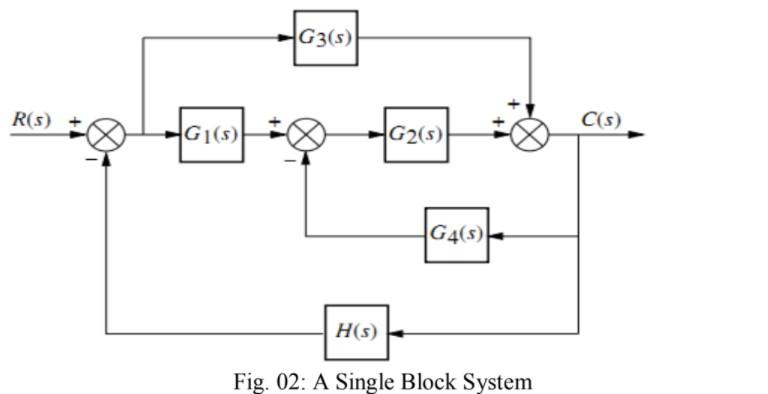 Solved 1. Convert the block diagram given in Fig. 02 to | Chegg.com