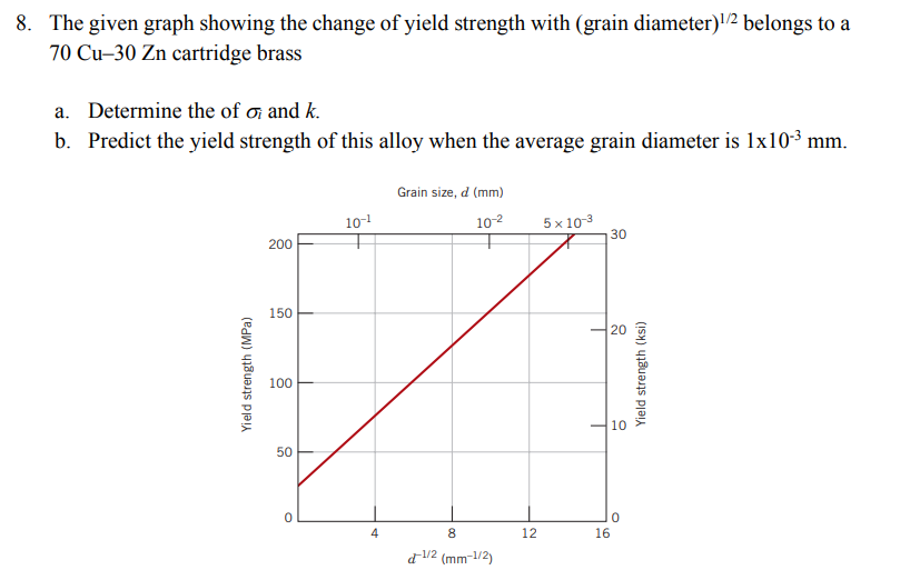 Solved 8. The given graph showing the change of yield | Chegg.com