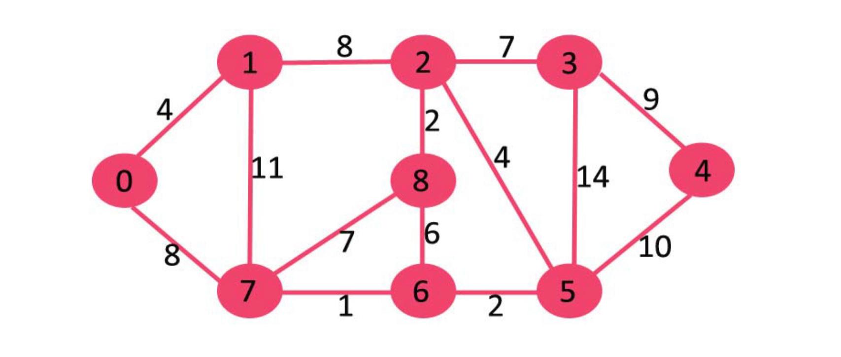 Solved Given a graph and a source vertex in the graph, write | Chegg.com