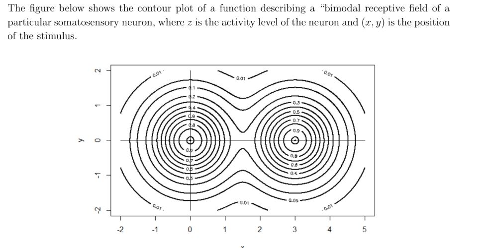 Solved The figure below shows the contour plot of a function | Chegg.com