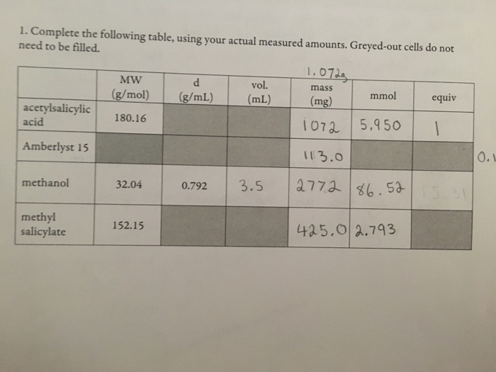 Solved Complete the following table, using your actual | Chegg.com