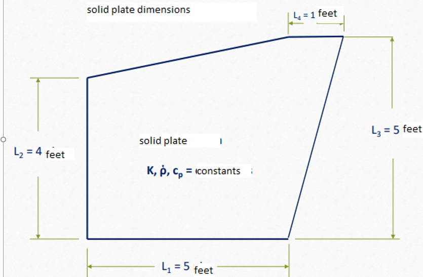 A solid plate of dimensions shown and constant | Chegg.com