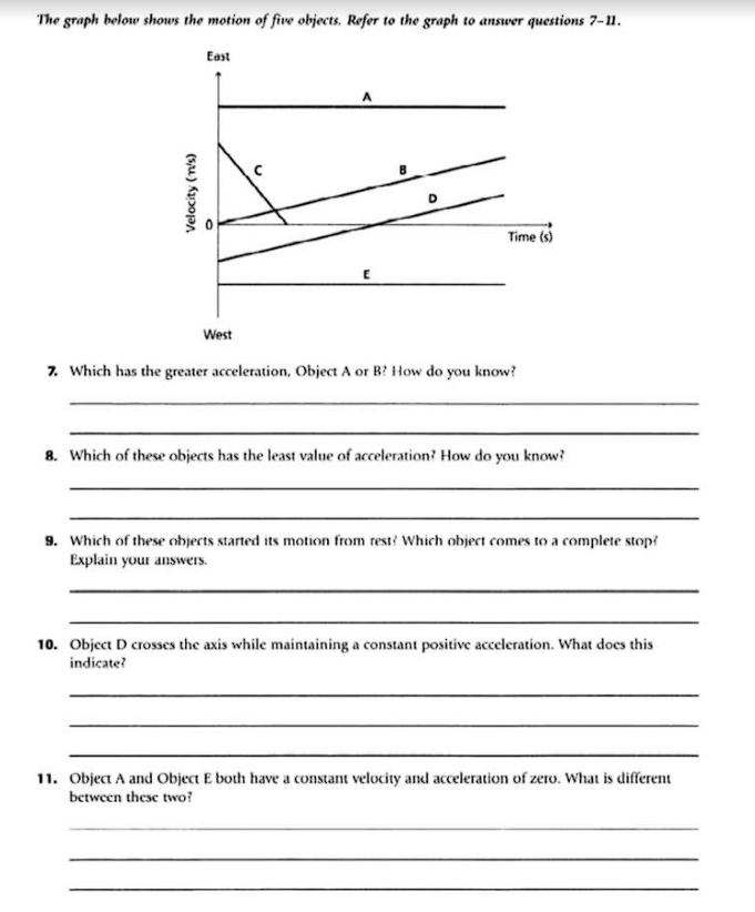 Solved The graph below shows the motion of five objects. | Chegg.com