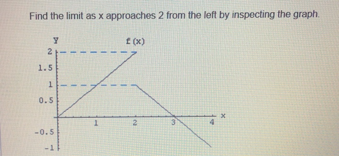 Solved Find the limit as x approaches 2 from the left by | Chegg.com