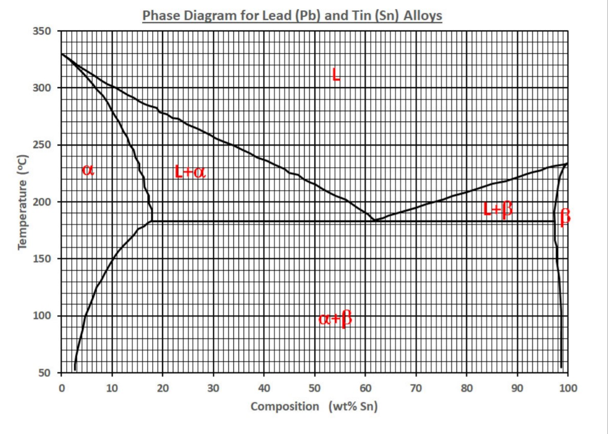 Solved The phase diagram shown below is for the lead-tin | Chegg.com