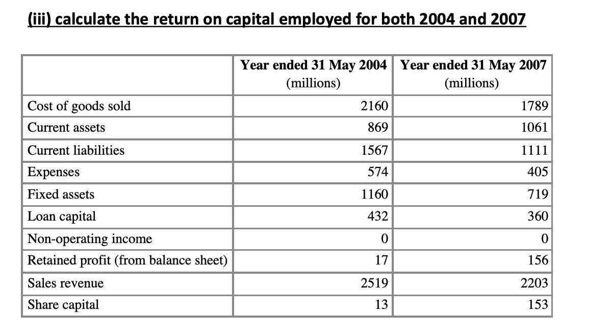 Solved (iii) calculate the return on capital employed for | Chegg.com