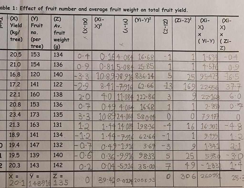 Using correlation, evaluate the data in Table 1 to | Chegg.com