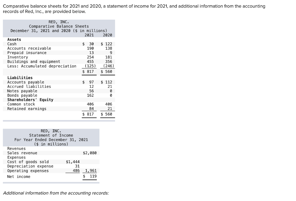 Solved Comparative Balance Sheets For 2021 And 2020 A