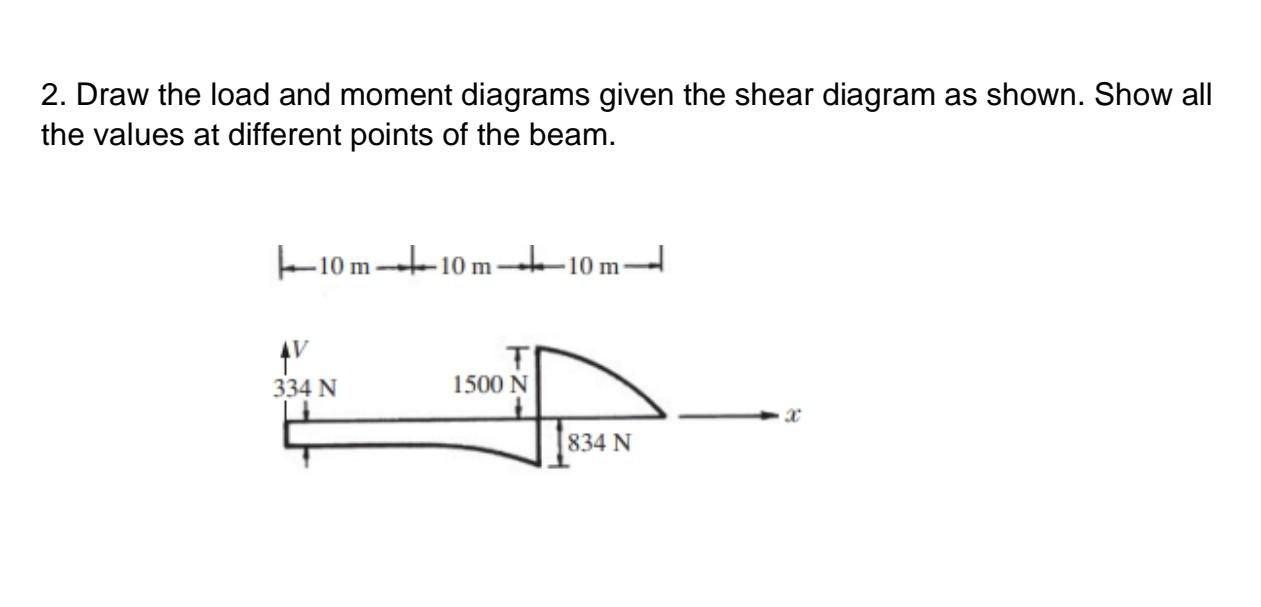 Solved 2. Draw the load and moment diagrams given the shear | Chegg.com
