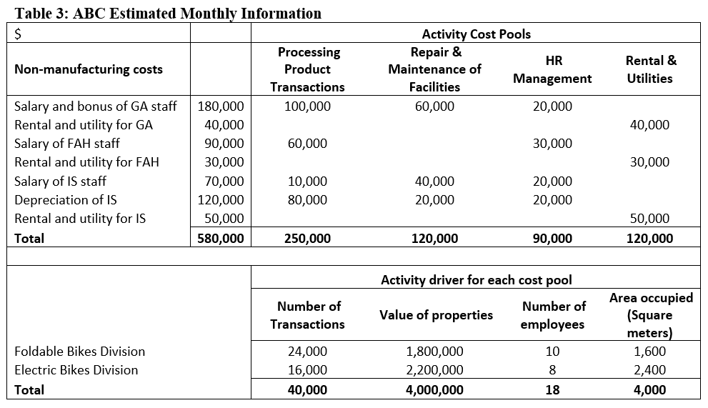 Use the activity-based costing method to determine | Chegg.com