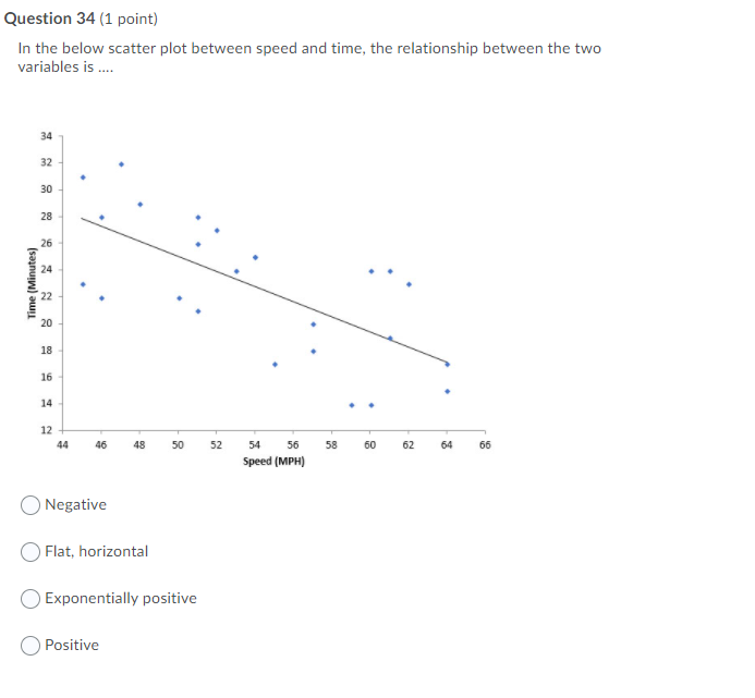 Solved Question 34 (1 point) In the below scatter plot | Chegg.com