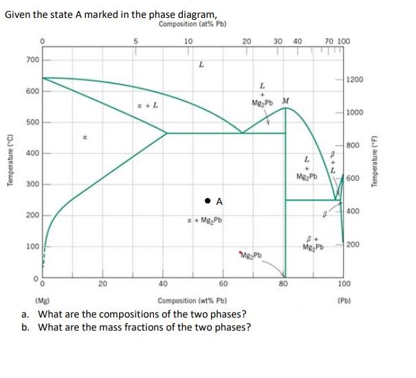 Phase Diagram Find Mass From Total Heat Solved Consider The