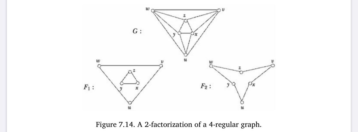 Figure 7.14 shows a 2-factorization of a 4-regular | Chegg.com