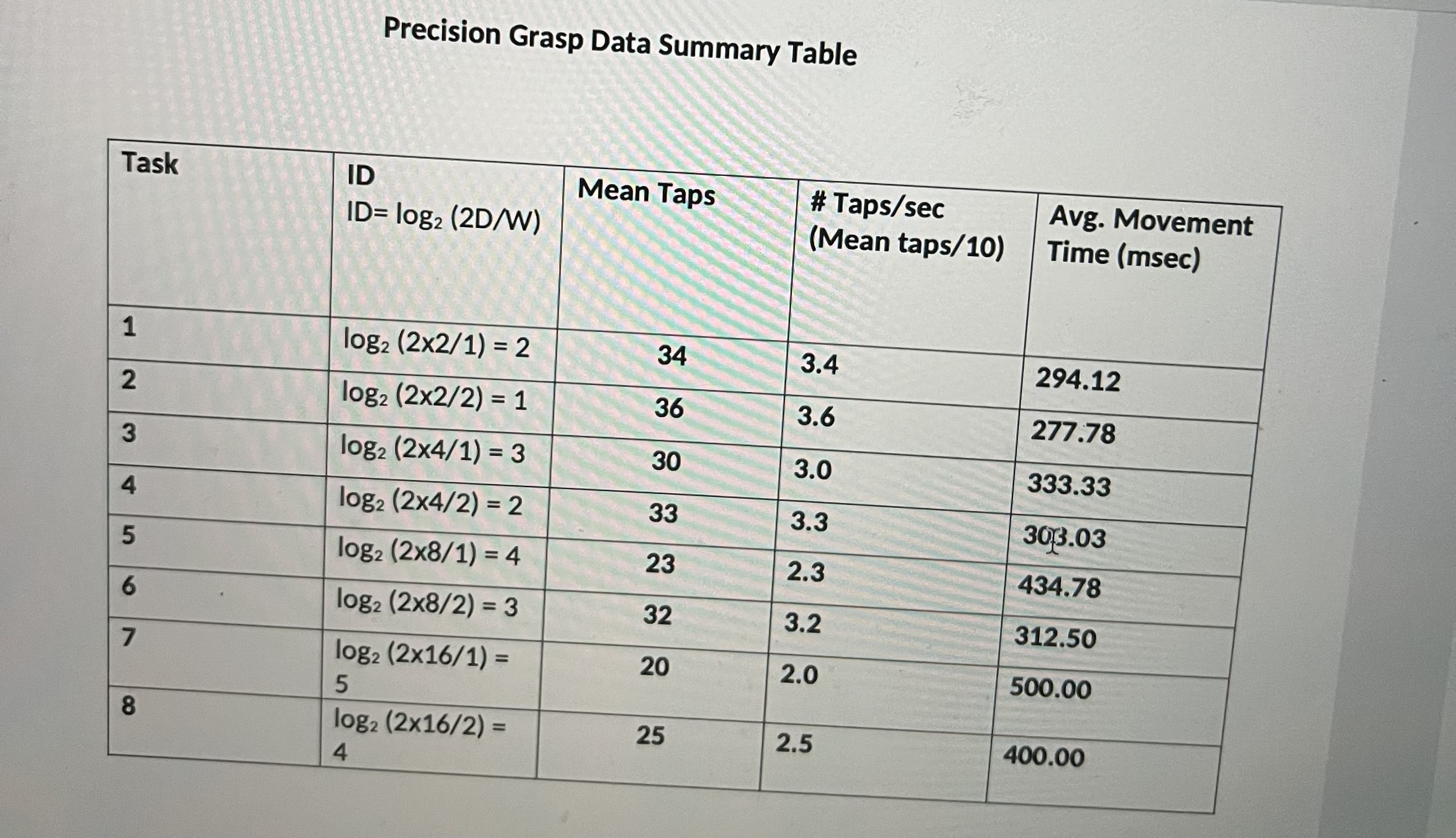 Solved Were there systematic differences in the data between | Chegg.com