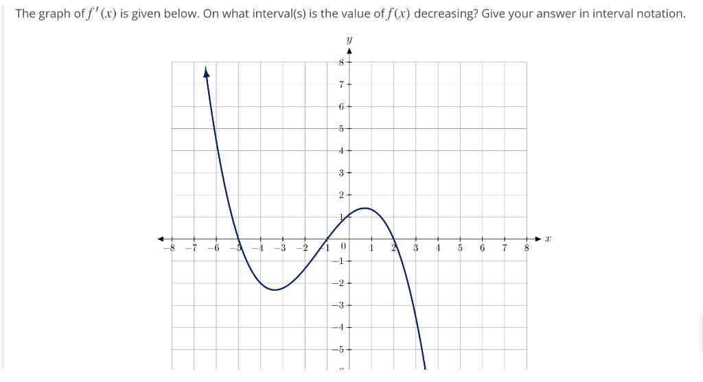 Solved The graph of f'(x) is given below. On what | Chegg.com