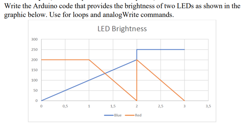 Solved Write the Arduino code that provides the brightness | Chegg.com