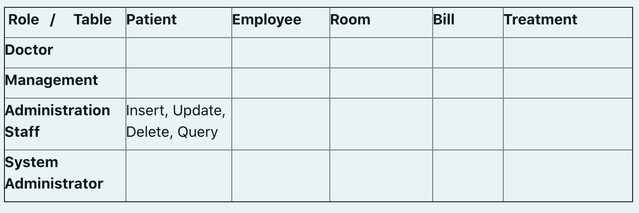 Solved Consider a database for a Hospital Management System | Chegg.com