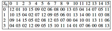 Solved Q-5: Given the set of DES S-Boxes below give the | Chegg.com