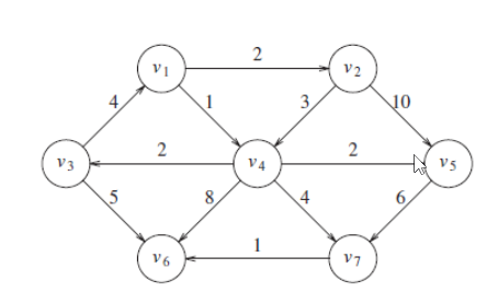 Solved Apply Dijkstra’s algorithm to the following graph | Chegg.com