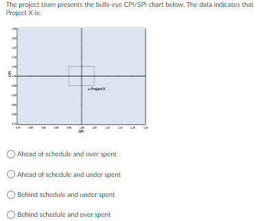Solved The project team presents the bulls-eye CPI/SPI chart | Chegg.com