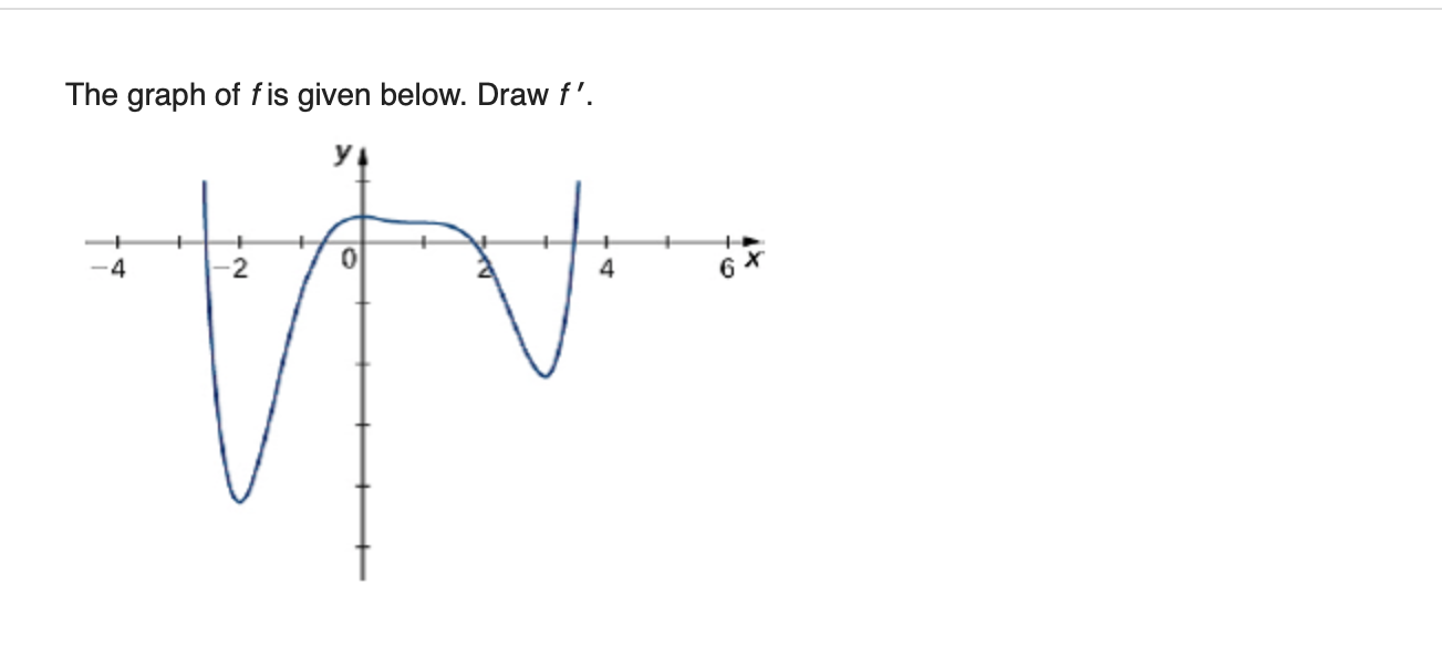 Solved The graph of fis given below. Draw f'. + -4 2 | Chegg.com