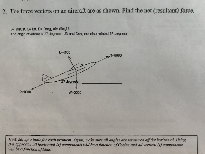 Solved 2. The force vectors on an aircraft are as shown. | Chegg.com