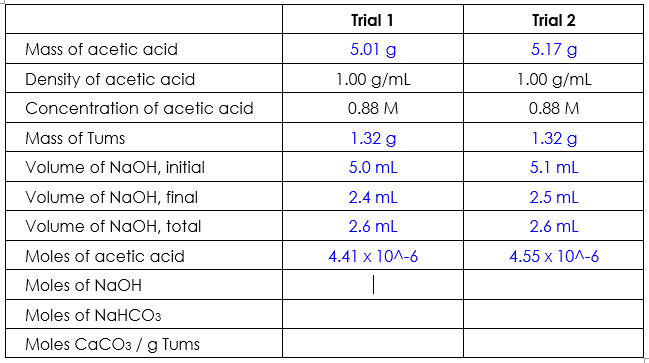 Solved How do I complete this chart with the steps provided? | Chegg.com