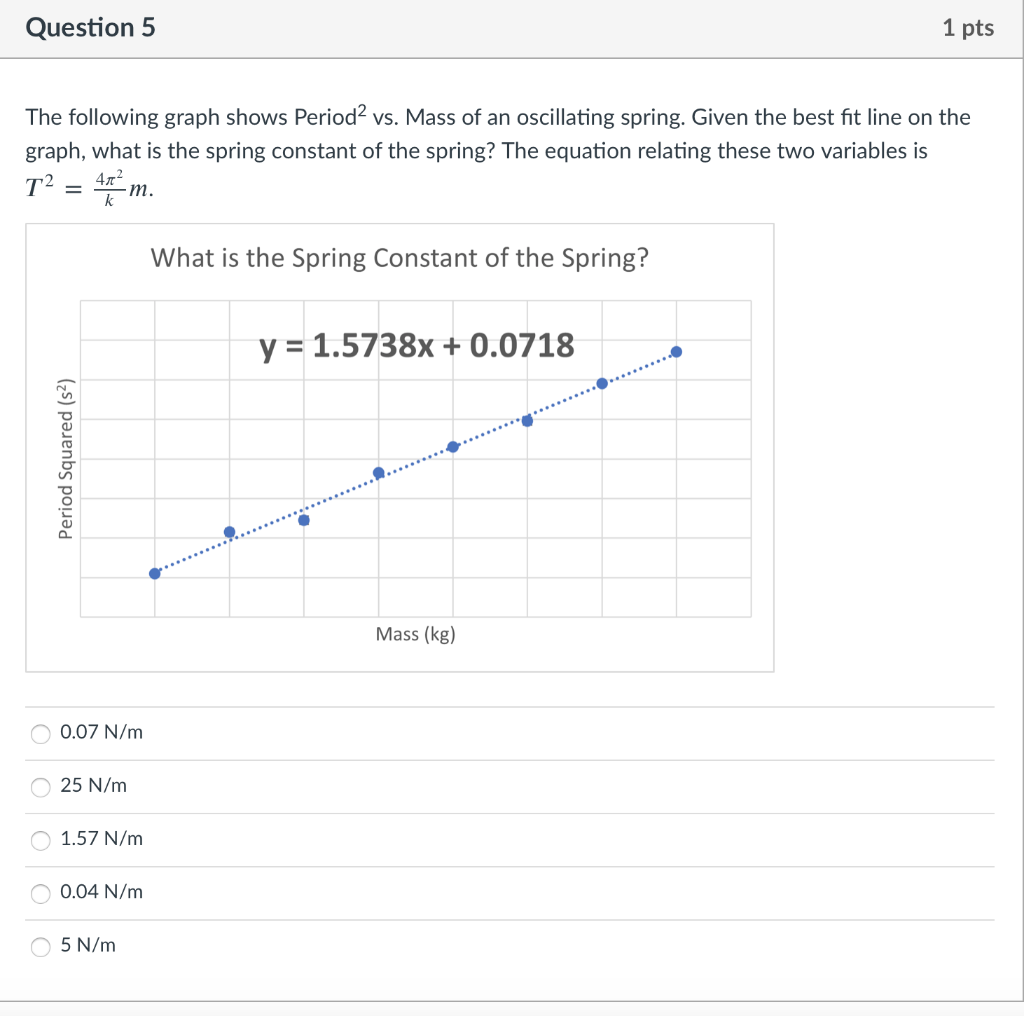 Solved Question 5 1 pts The following graph shows Period? | Chegg.com