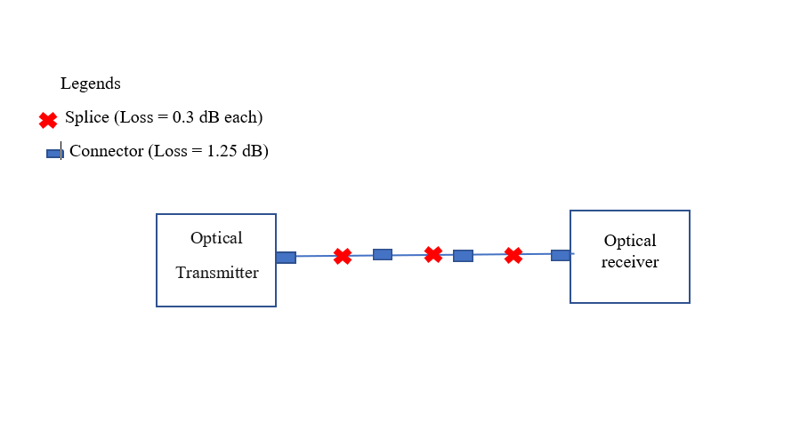 Solved Q.3 Figure Q.3 shows a point-to-point single mode | Chegg.com