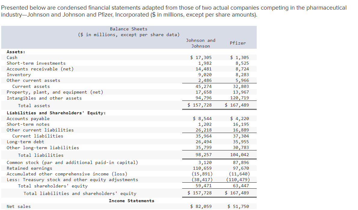 Solved Dresented below are condensed financial statements | Chegg.com