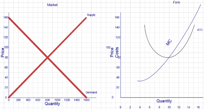 Solved Consider the graphs below, which depict a firm in a | Chegg.com