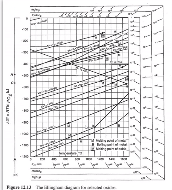 Solved Using the Ellingham diagram given below; (a) Silicon | Chegg.com