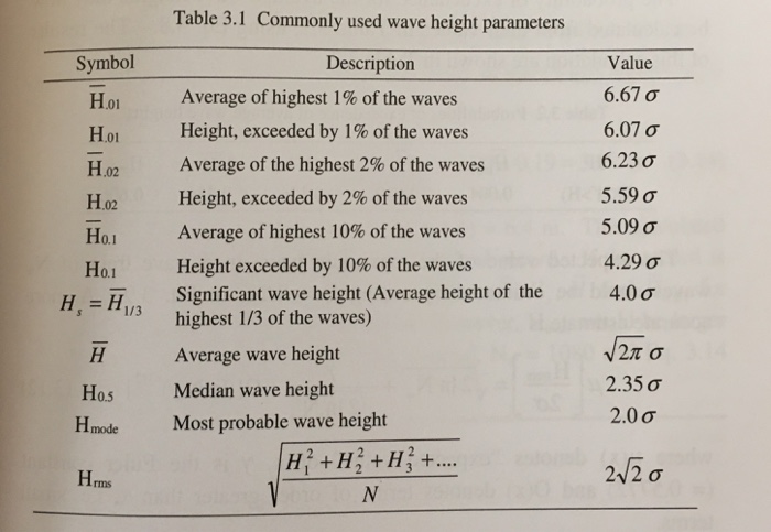 1) The wave height distribution for nonbreaking waves | Chegg.com