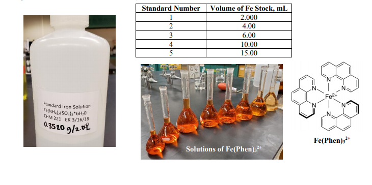 Solved Calculate ppm Fe for each of the standards. Note that | Chegg.com