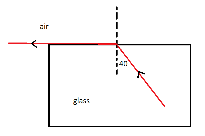 Solved A ray of light traveling through glass, reaches | Chegg.com