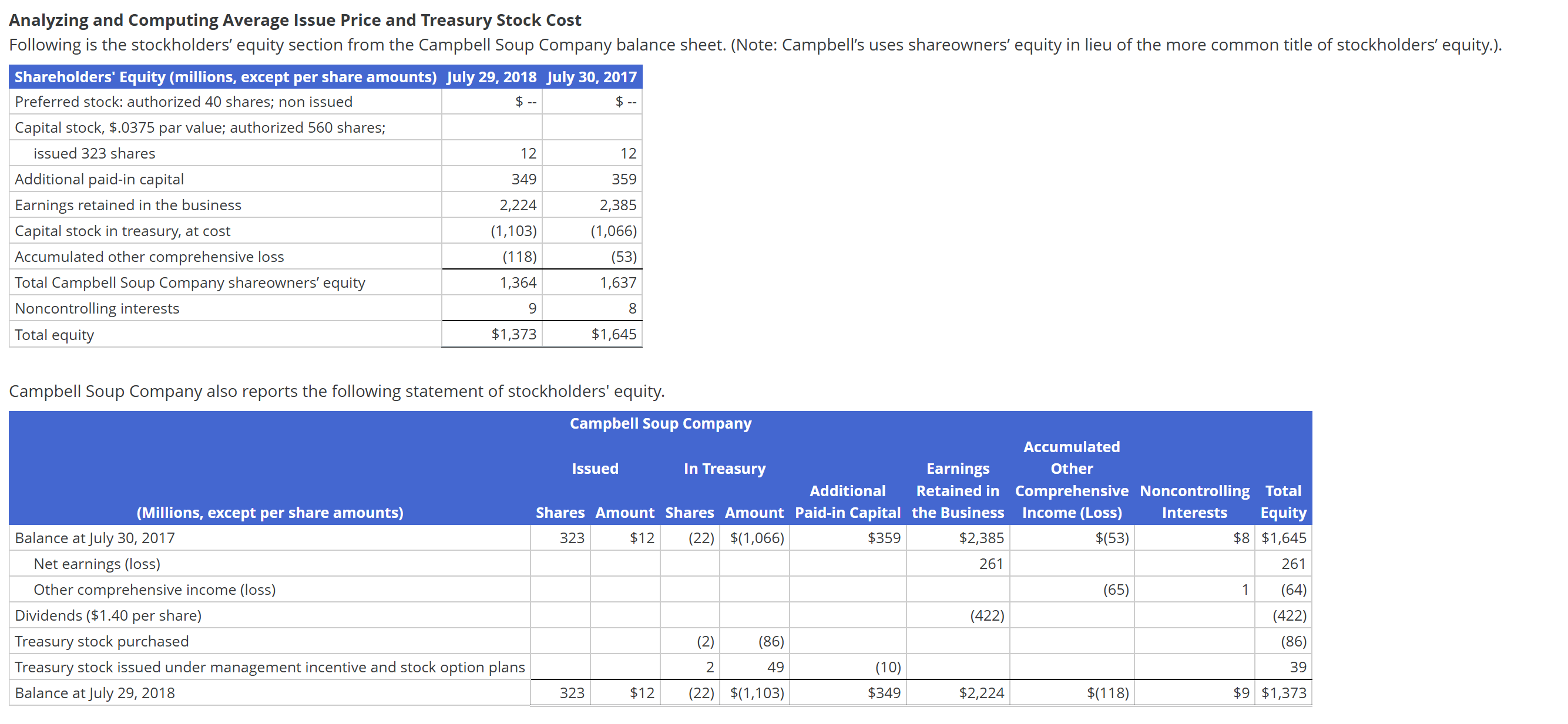 Solved Analyzing and Computing Average Issue Price and | Chegg.com
